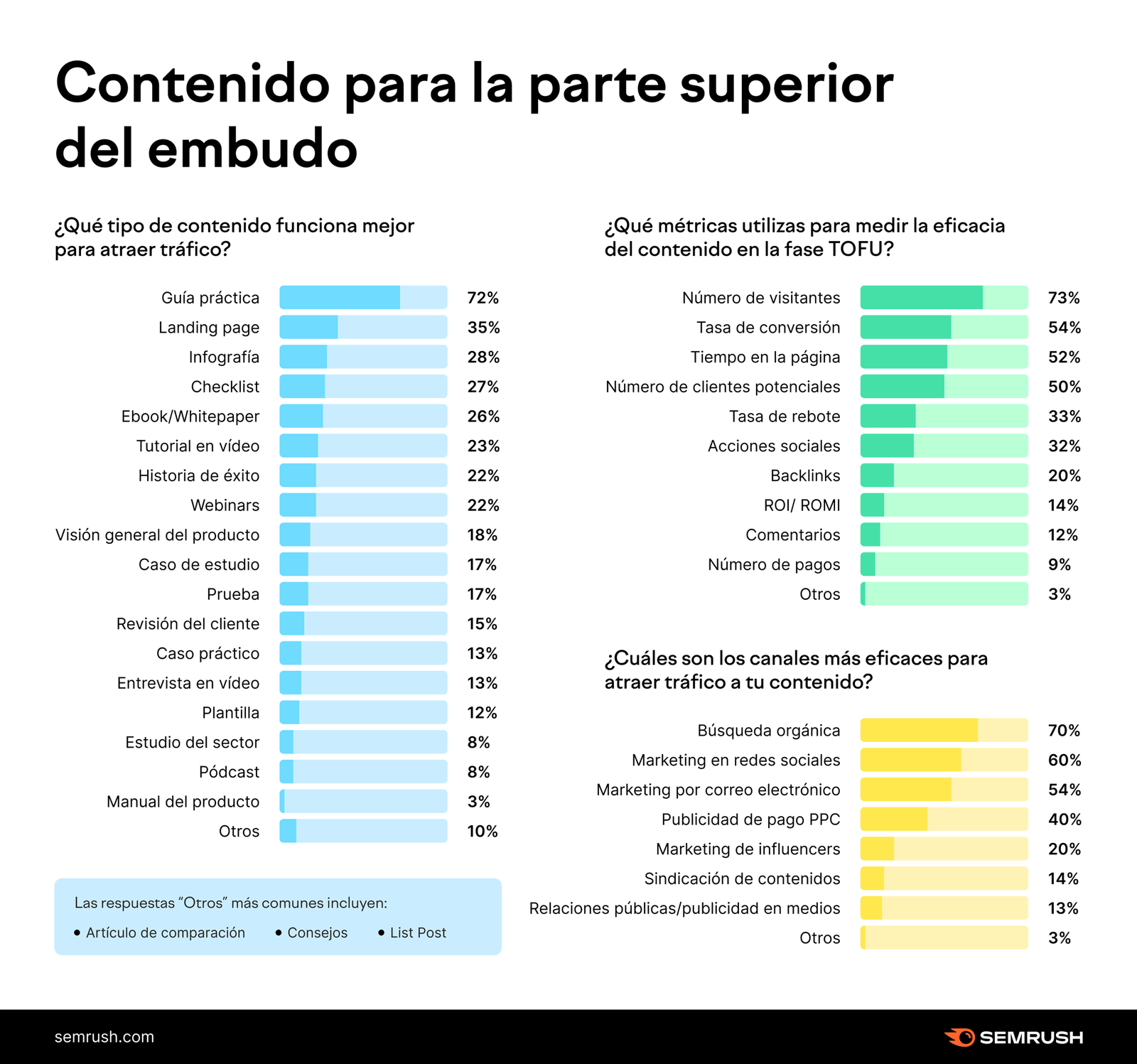 Semrush: ¿qué es y para qué sirve?